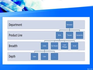 Assortment Planning Process | PPTX