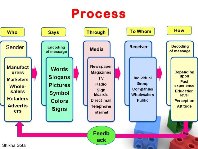 Marketing Communication Models
