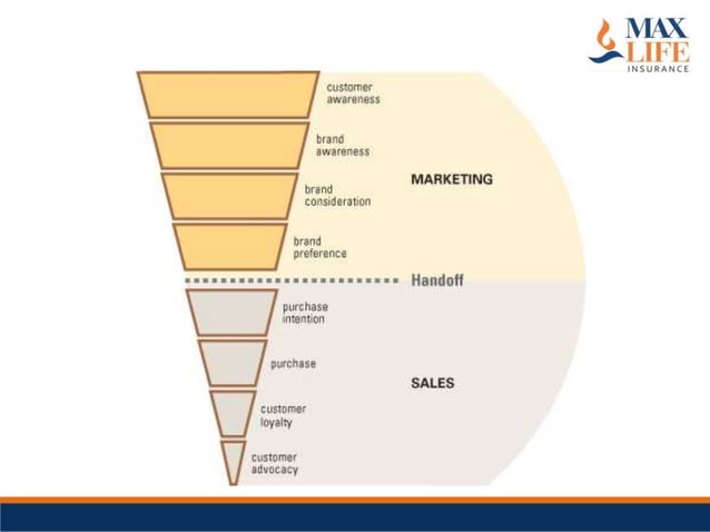 Mktg vs Selling | PPT