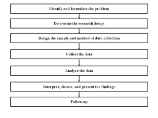 DEFINING THE MARKETING RESEARCH PROBLEM AND DEVELOPING AN APPROACH | PPTX