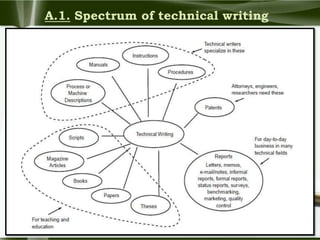 Technical Writing | PPTX