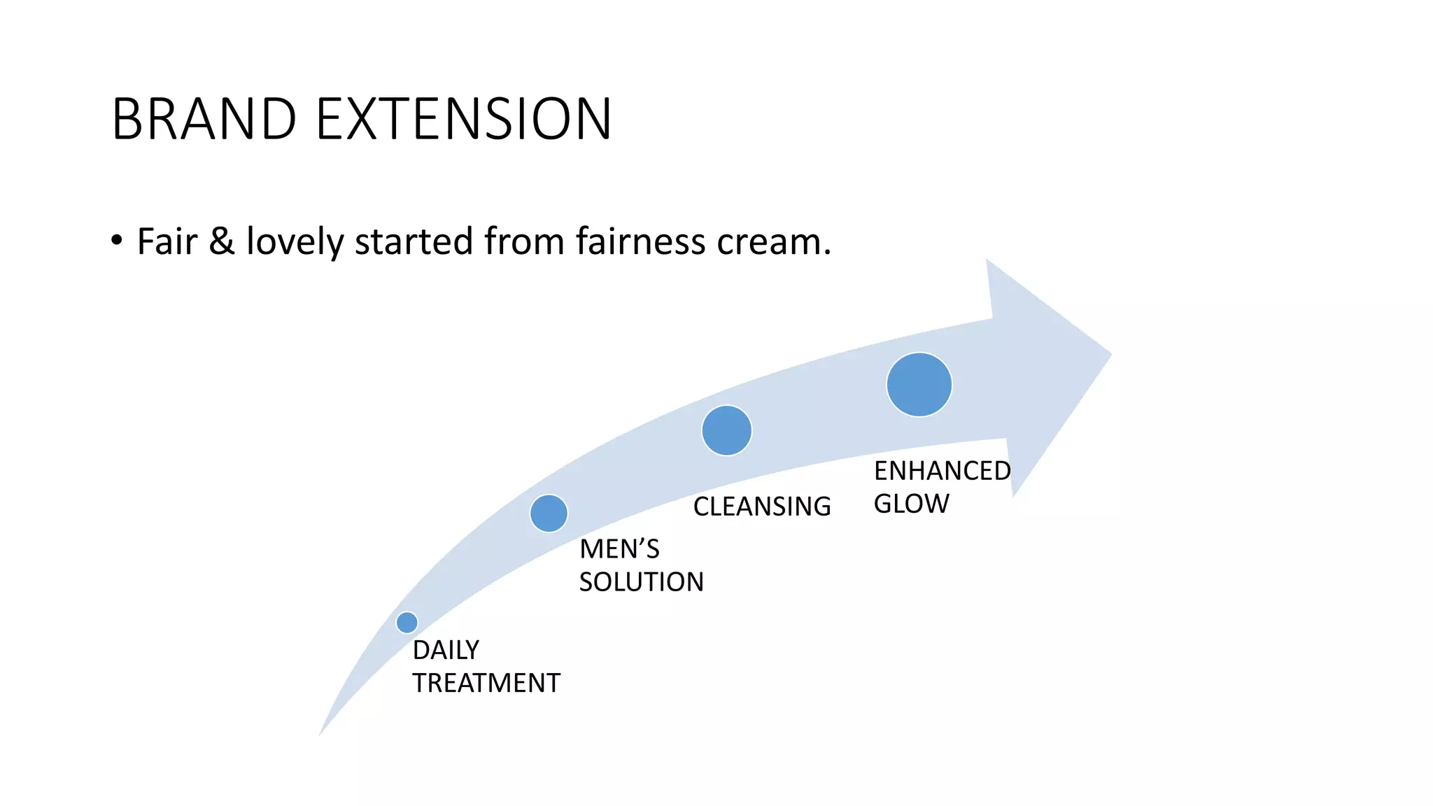 Presentation on Channel and Branding of Fair & Lovely (Unilever ...