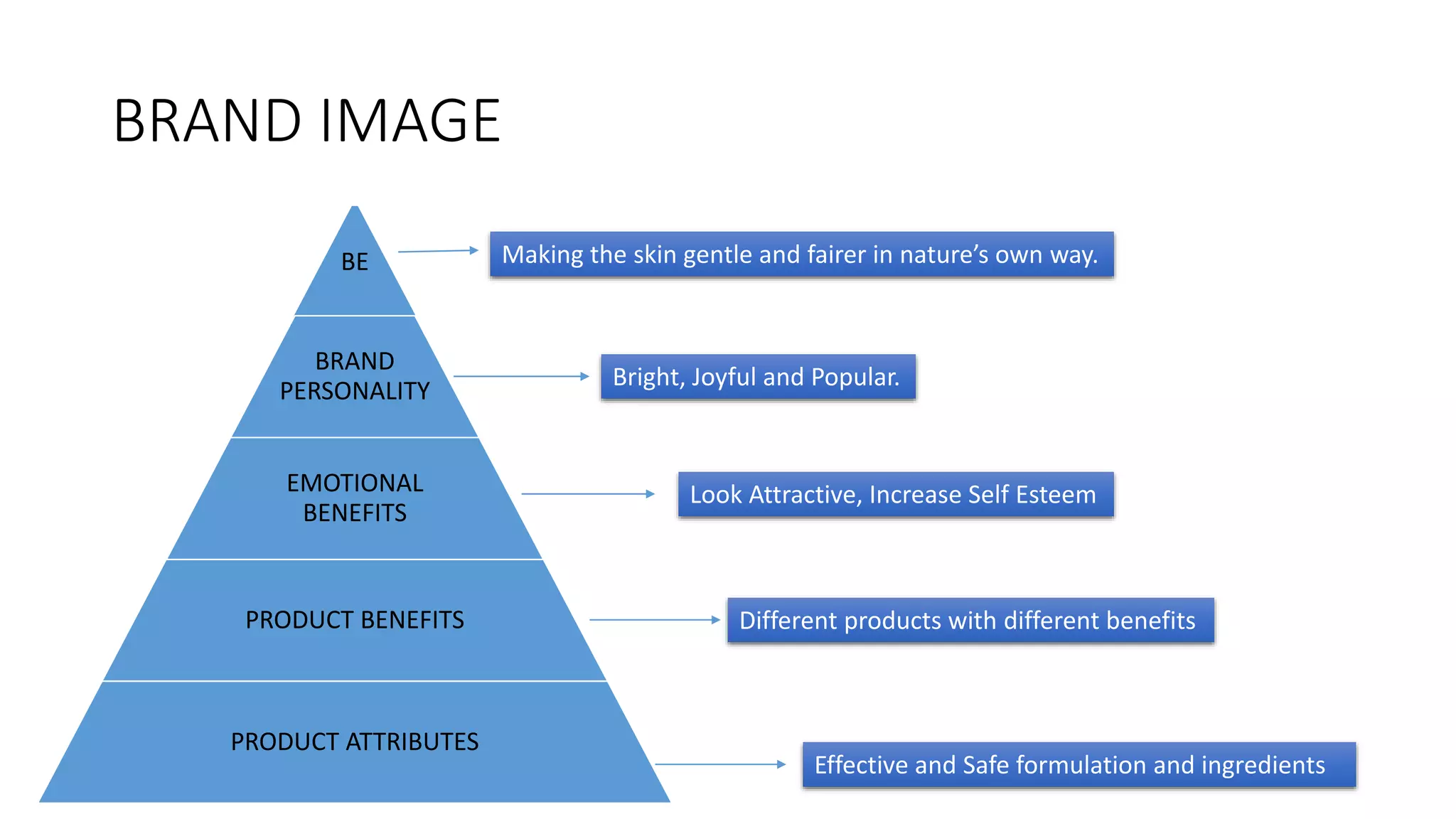 Presentation on Channel and Branding of Fair & Lovely (Unilever ...