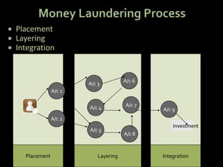 Money laundering | PPTX