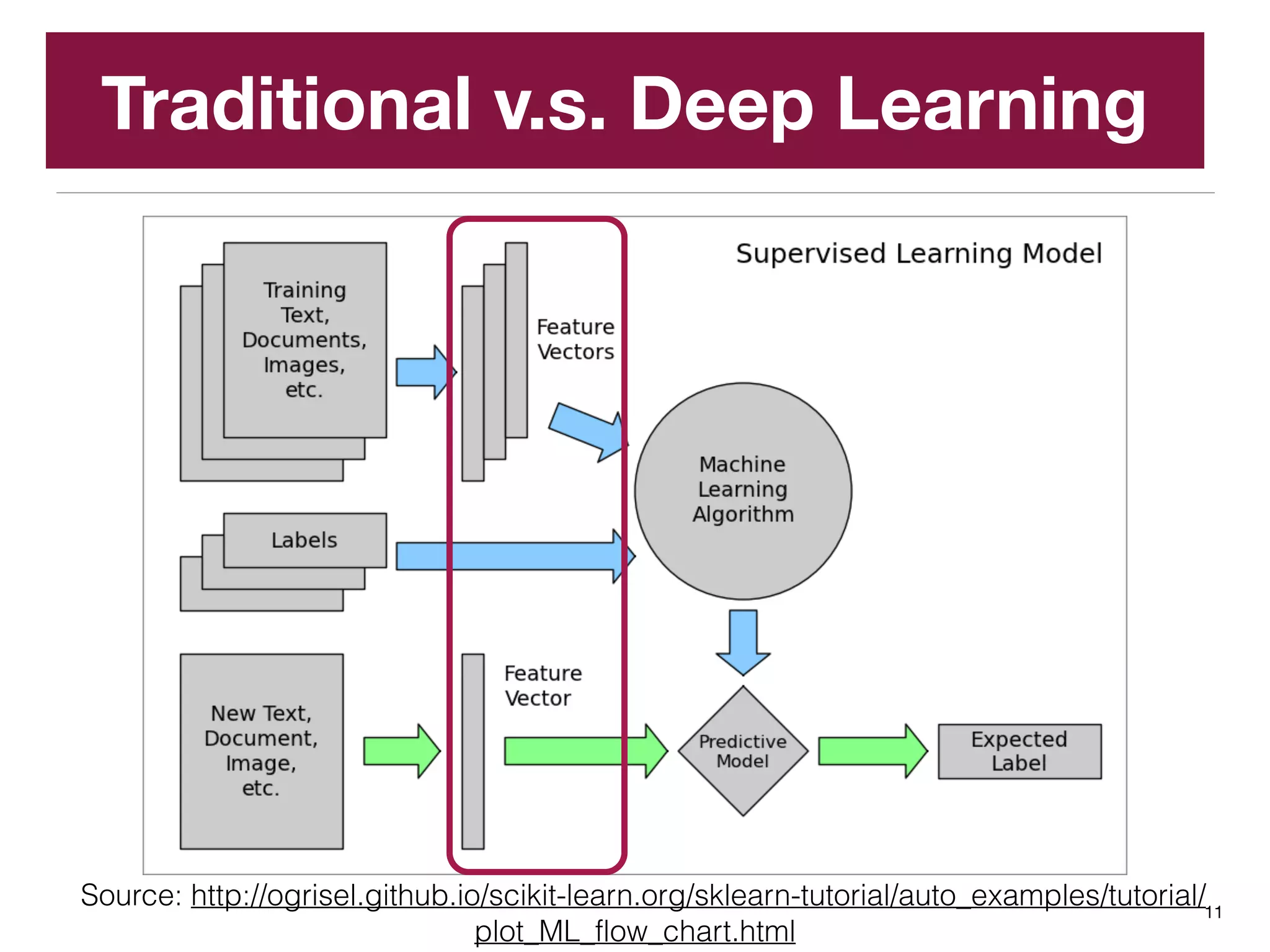 Deep Learning and Image Recognition | PDF