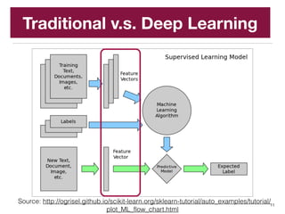 Deep Learning and Image Recognition | PDF