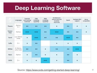 Deep Learning and Image Recognition | PDF