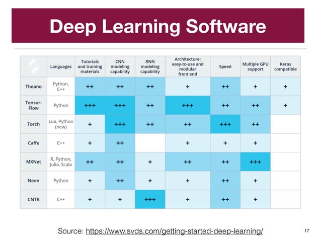 Deep Learning and Image Recognition | PDF