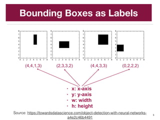 Deep Learning and Object Detection | PPT