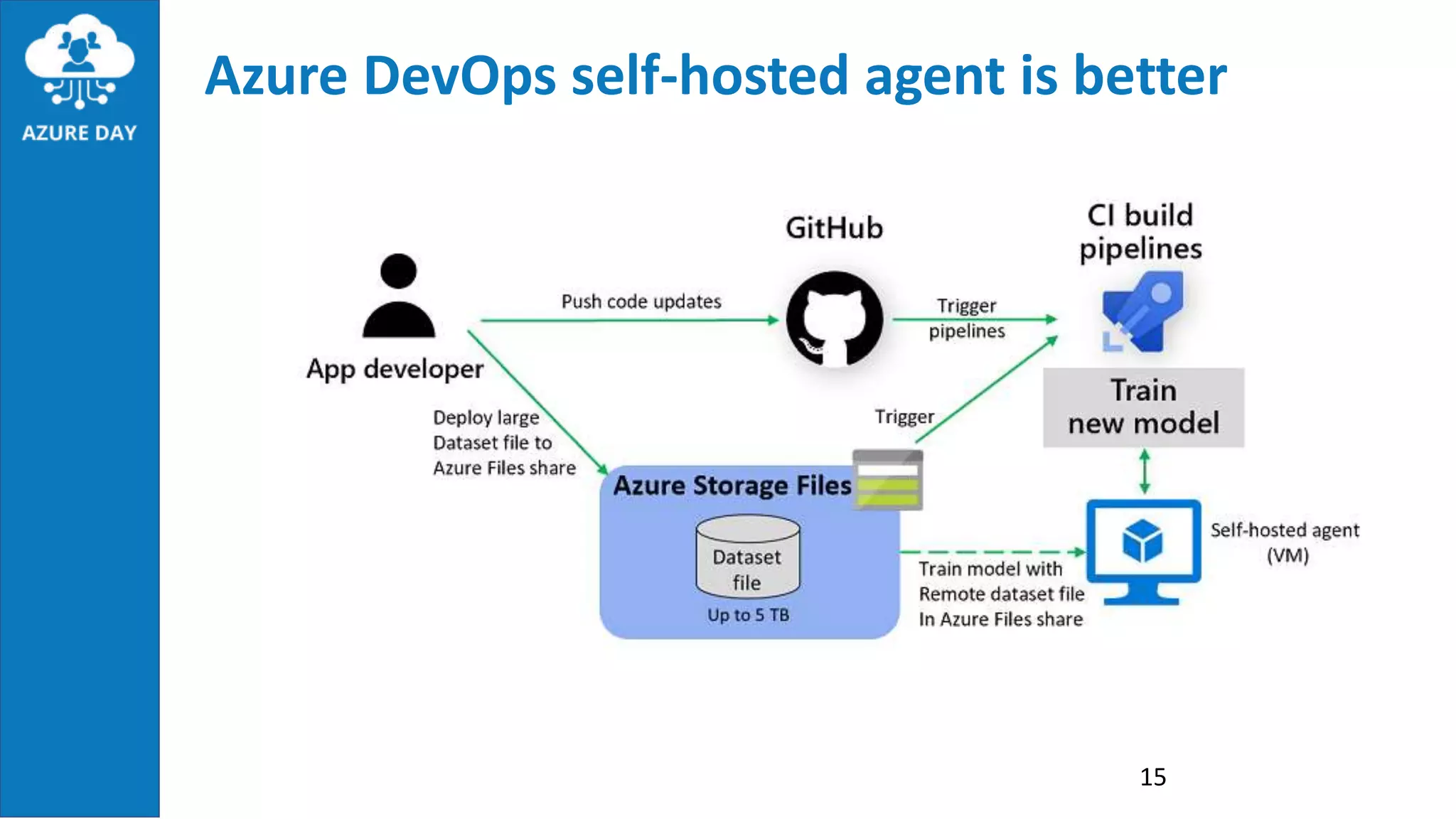 Ml.net model lifecycle with azure dev ops | PPT Ml.net model lifecycle with azure dev ops | PPT