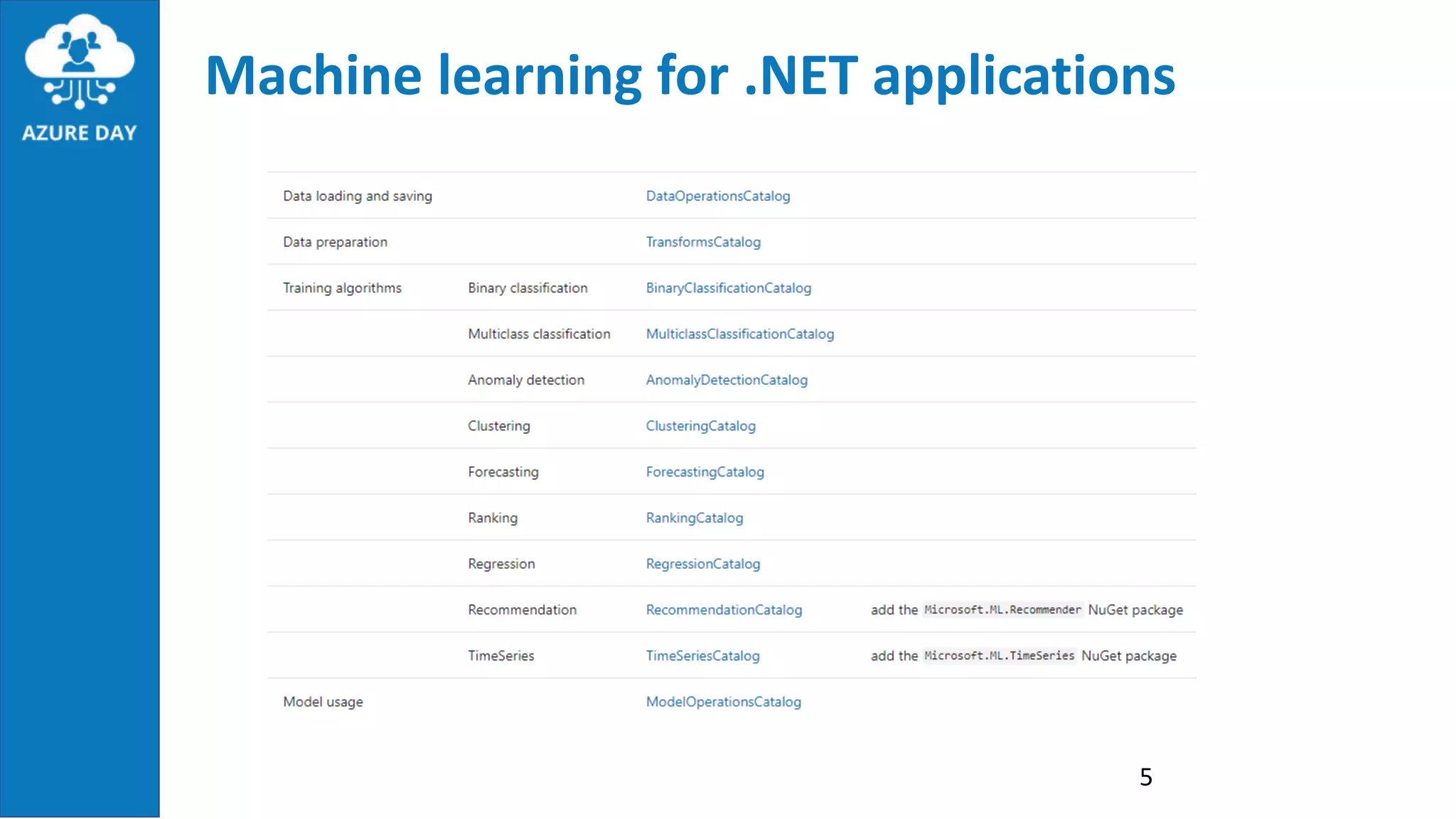 Ml.net model lifecycle with azure dev ops | PPT Ml.net model lifecycle with azure dev ops | PPT