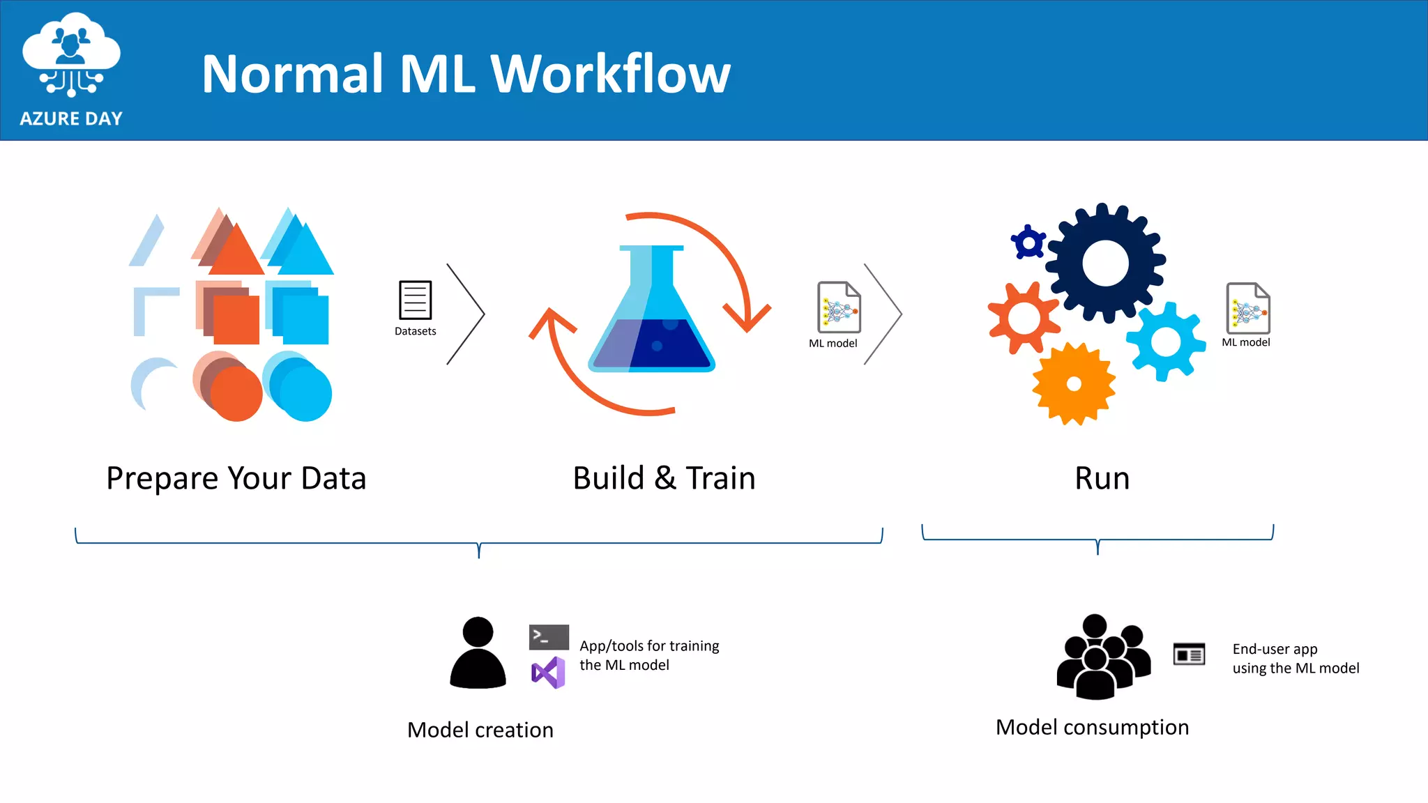 Azure Day Rome Reloaded 2019 - ML.NET Model Lifecycle with Azure DevOps | PDF