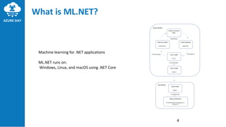 Azure Day Rome Reloaded 2019 - ML.NET Model Lifecycle with Azure DevOps ...