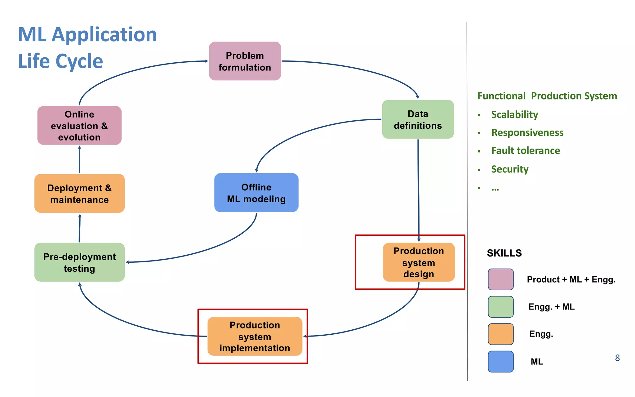 ML Application Life Cycle | PDF