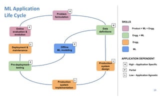 ML Application Life Cycle | PDF