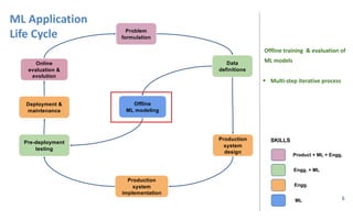 ML Application Life Cycle | PDF