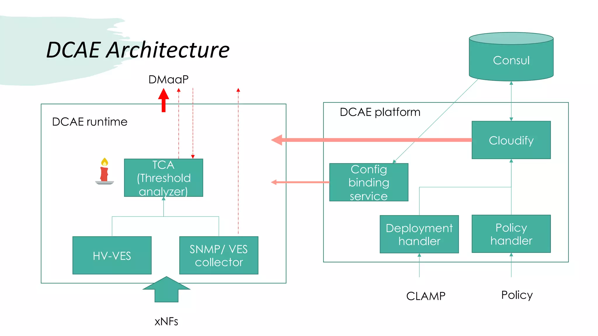 Aiml Driven Closed Loop Automation Using Onap Kate Hsuan Ppt
