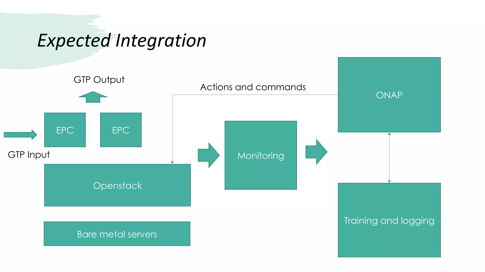 Aiml Driven Closed Loop Automation Using Onap Kate Hsuan Ppt