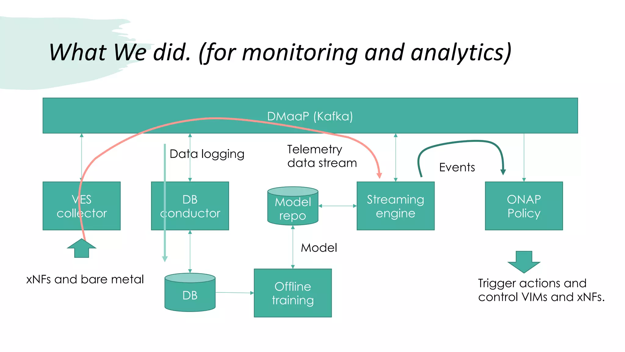 Aiml Driven Closed Loop Automation Using Onap Kate Hsuan Ppt
