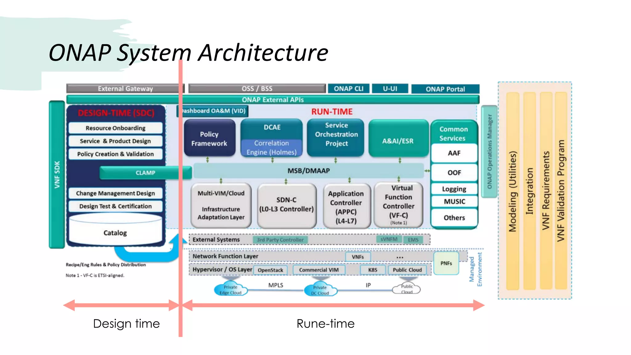 Aiml Driven Closed Loop Automation Using Onap Kate Hsuan Ppt
