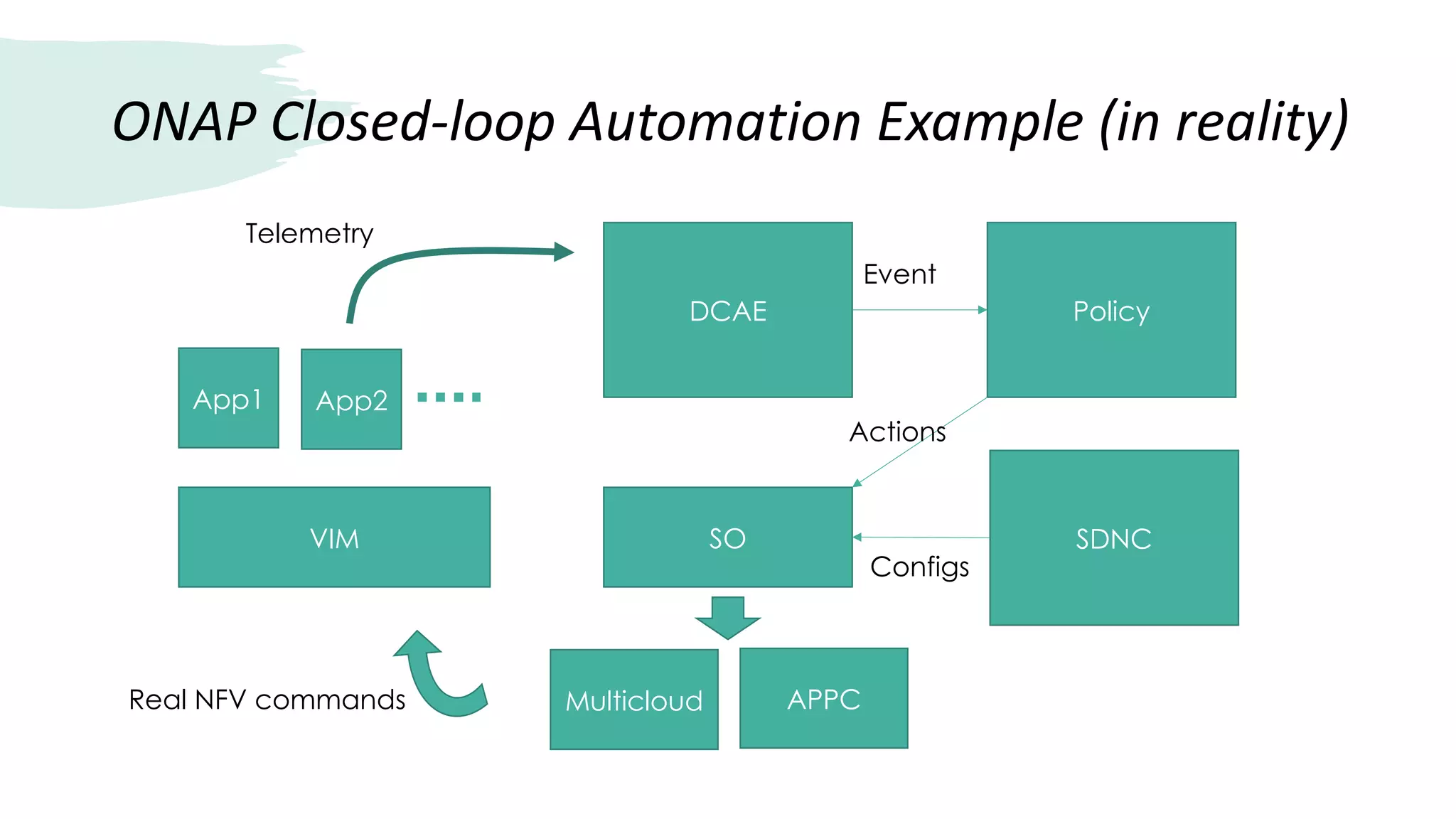 Aiml Driven Closed Loop Automation Using Onap Kate Hsuan Ppt