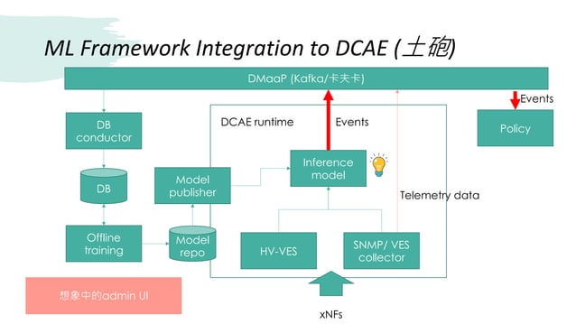 Aiml Driven Closed Loop Automation Using Onap Kate Hsuan Ppt