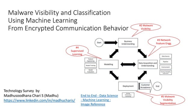 Ml Malware Network Analytics | PPTX