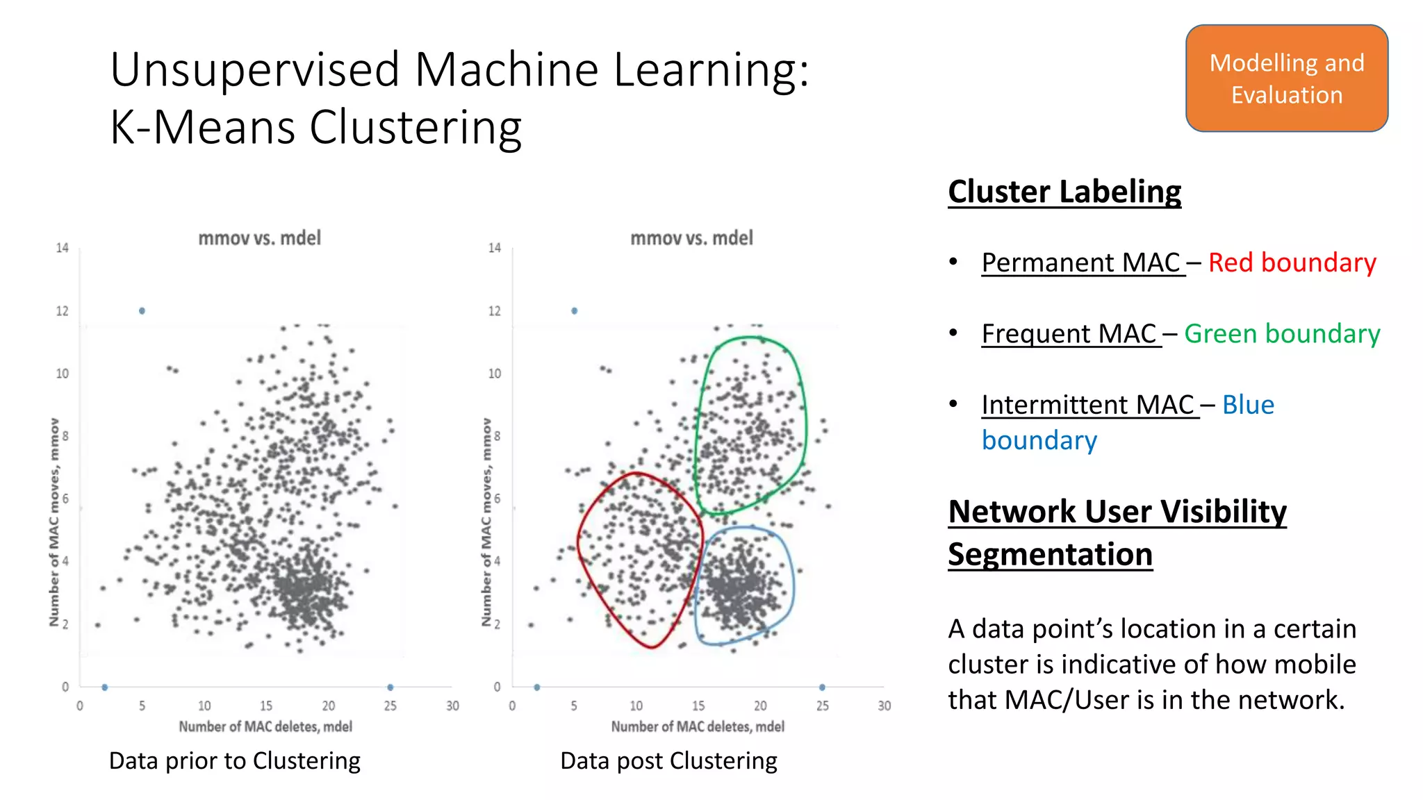 Machine Learning Powered Network User Visibility Ppt