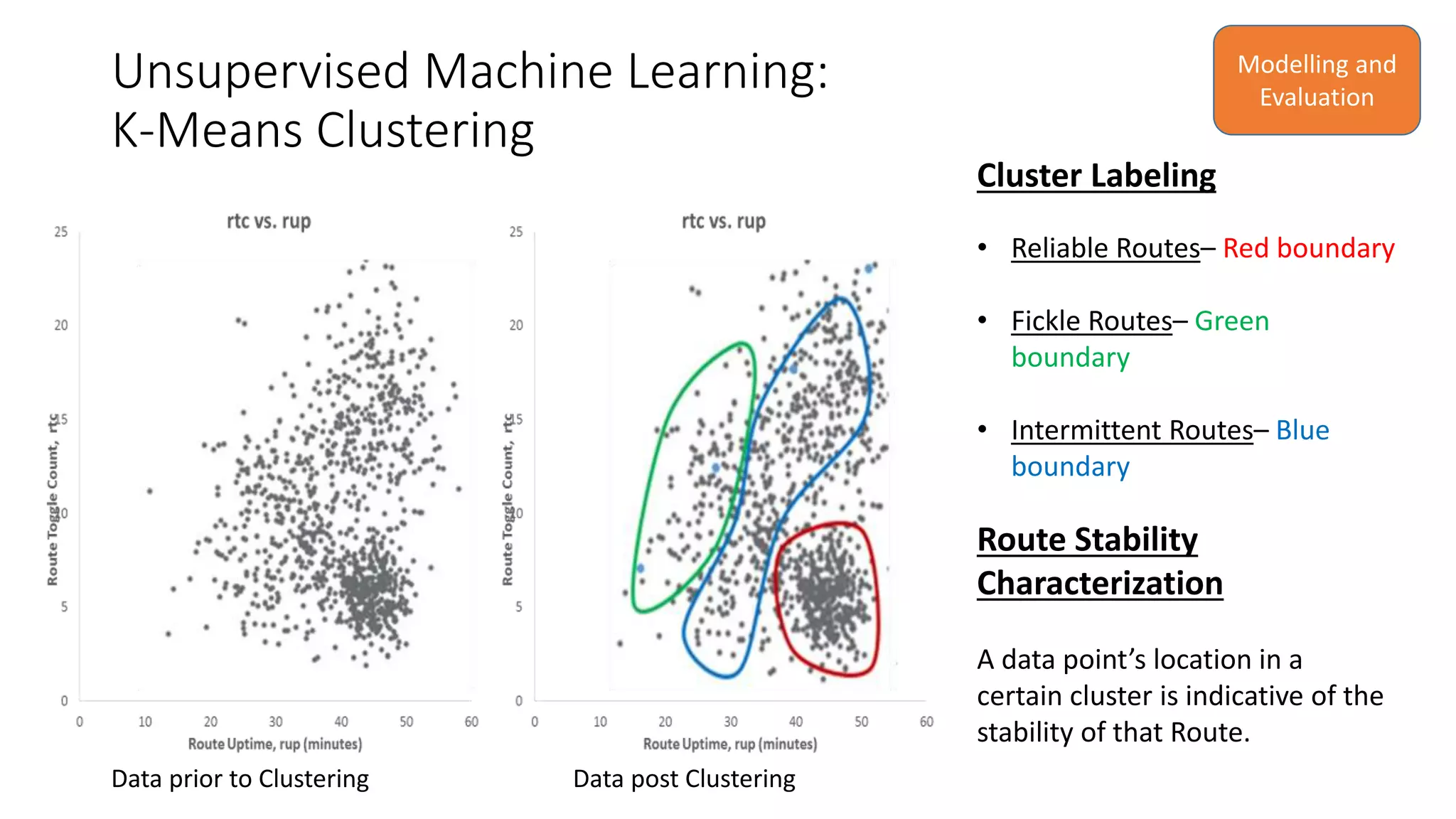 Route Stability Prediction Using Machine Learning Modelling of Route ...