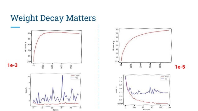 Tuning learning rate | PPT