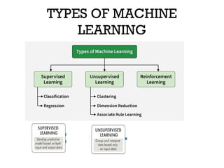 Machine Learning introduction - Types of Machine Learning | PPT
