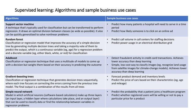 Machine Learning - Algorithms and simple business cases | PPT