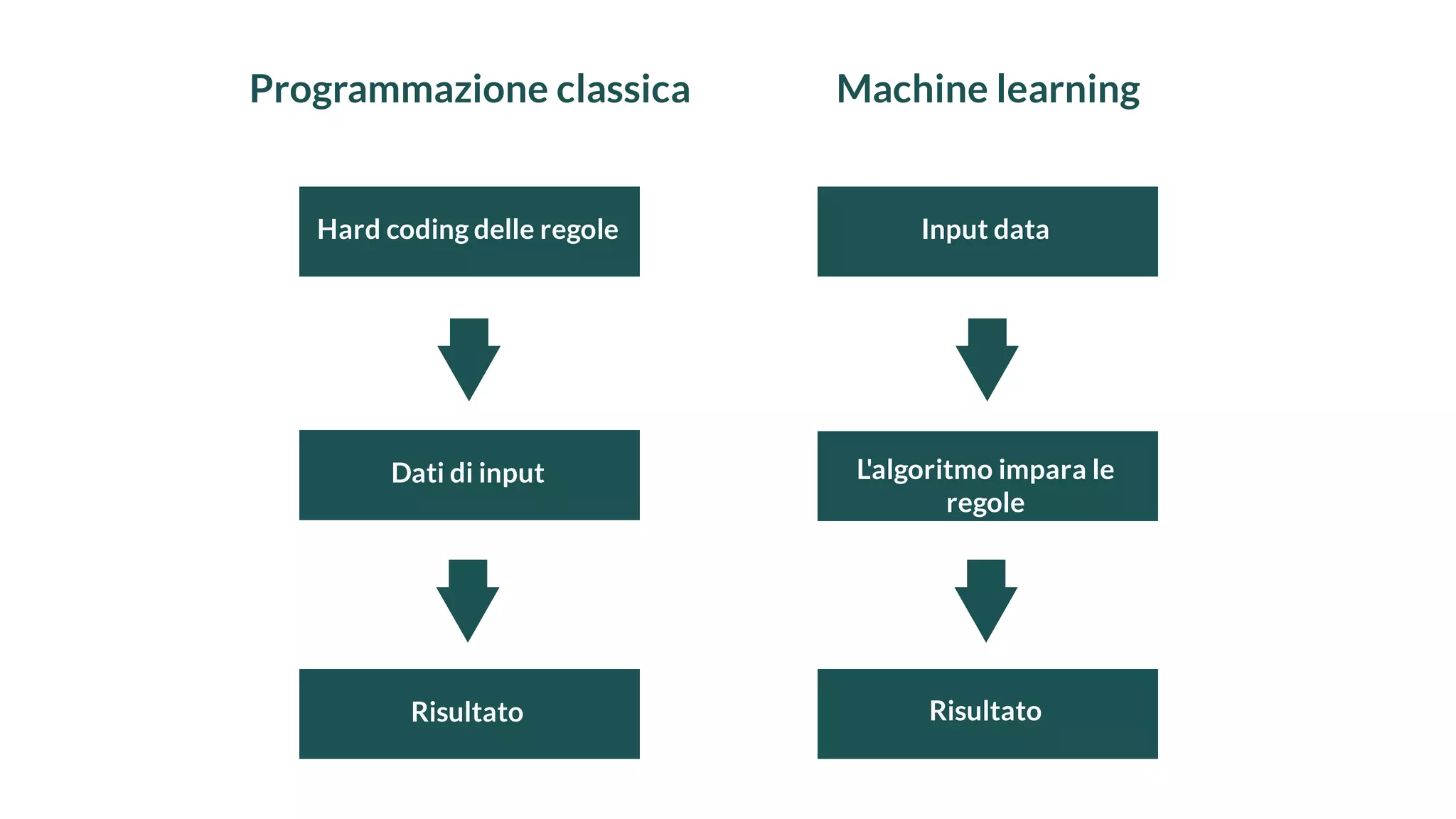 Machine Learning con Python: l'introduzione | PPT