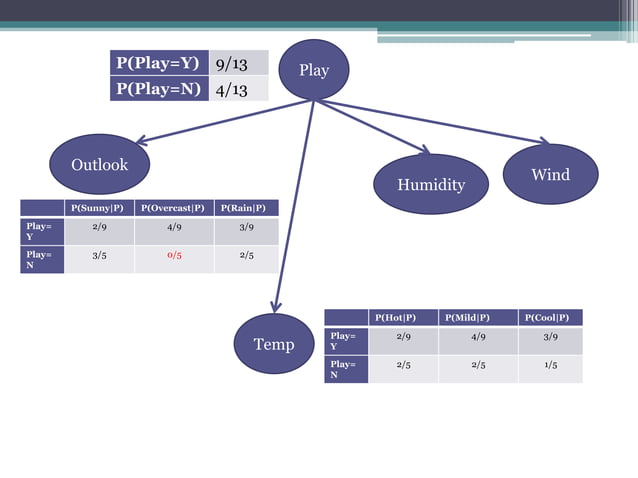 2013 1 Machine Learning Lecture 03 Naïve Bayes Classifiers Ppt