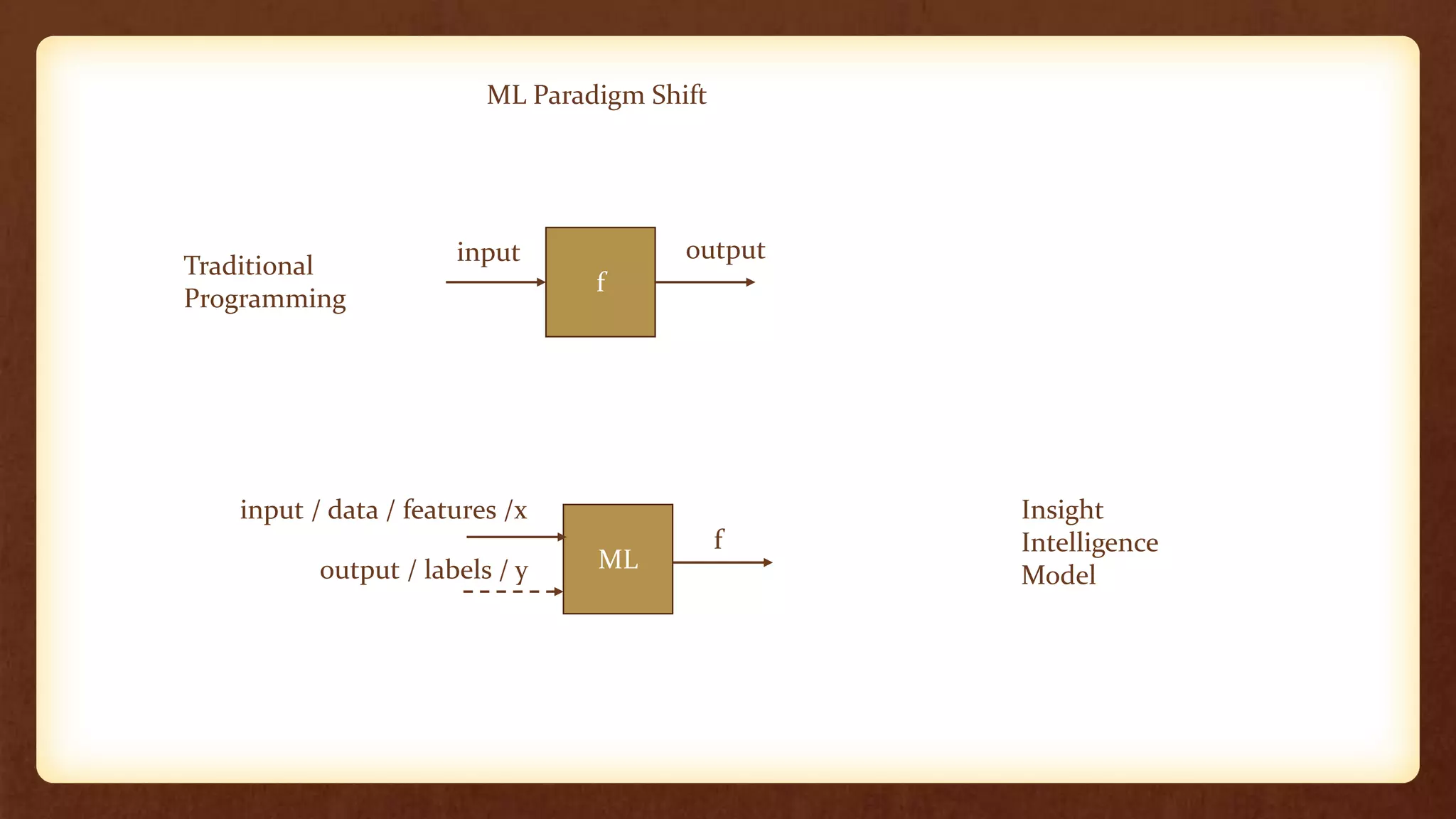 Introduction to Machine Learning | PPT