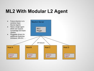 Modular Layer 2 In OpenStack Neutron | PPT