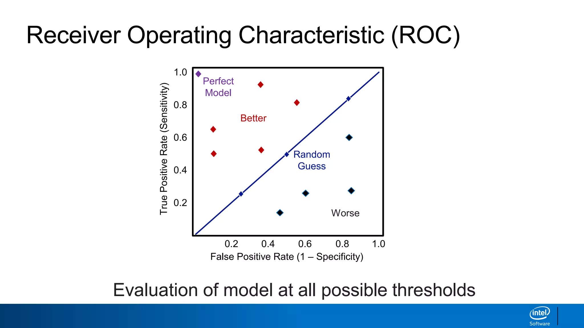 Ml3 logistic regression-and_classification_error_metrics | PPTX