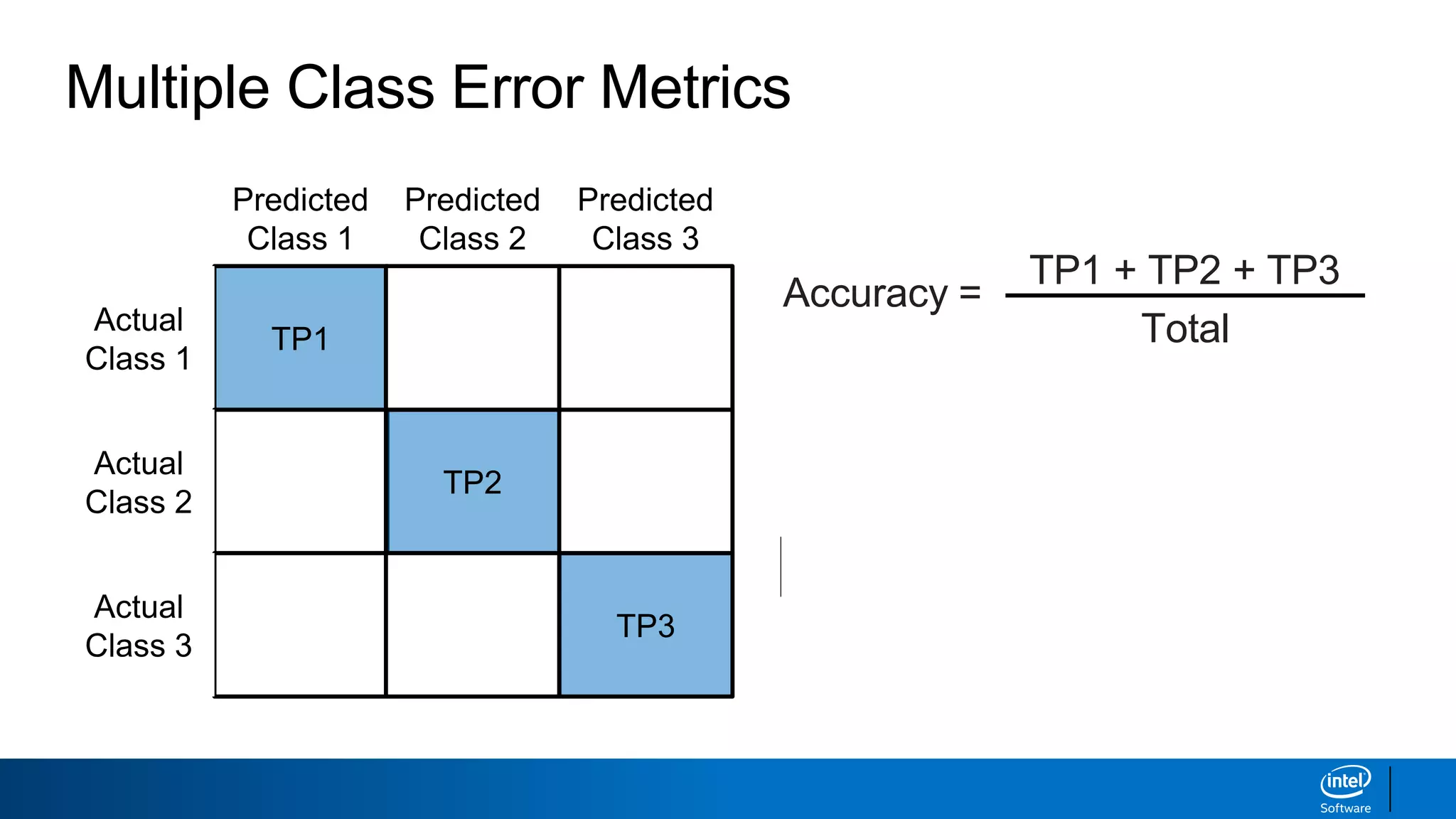 Ml3 logistic regression-and_classification_error_metrics | PPTX
