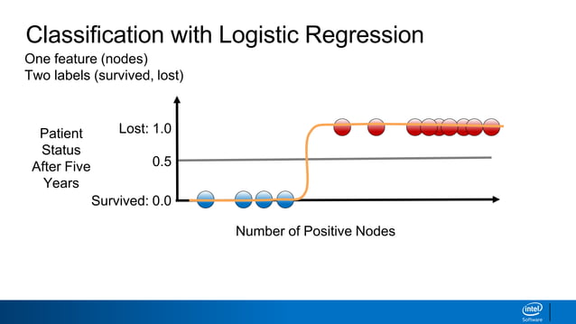 Ml3 logistic regression-and_classification_error_metrics | PPTX