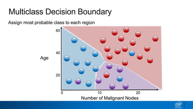 Ml3 logistic regression-and_classification_error_metrics | PPTX