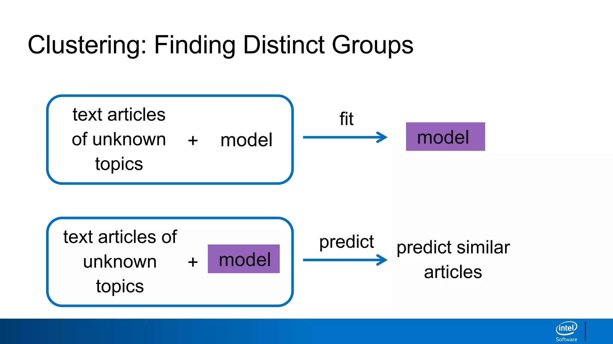 Ml9 Introduction To Unsupervisedlearningandclusteringmethods Ppt