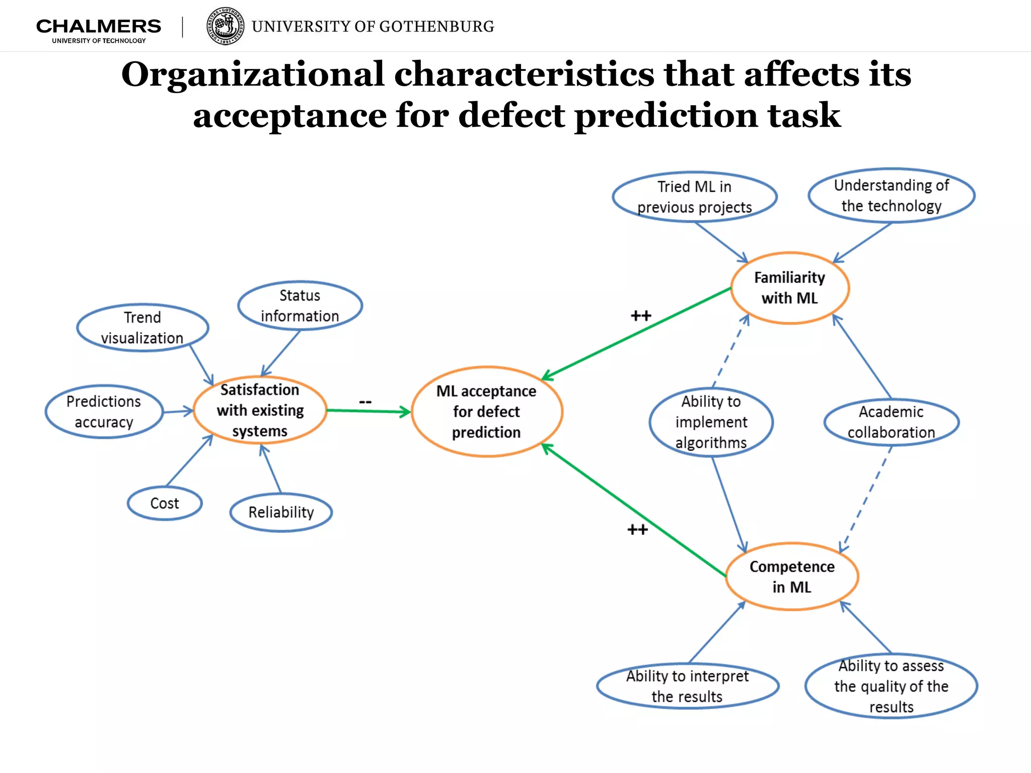 The adoption of machine learning techniques for software defect ...
