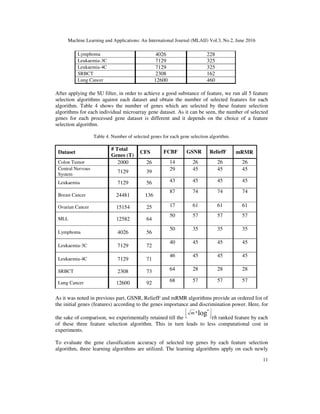 An Ensemble of Filters and Wrappers for Microarray Data Classification | PDF