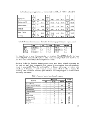 An Ensemble of Filters and Wrappers for Microarray Data Classification | PDF