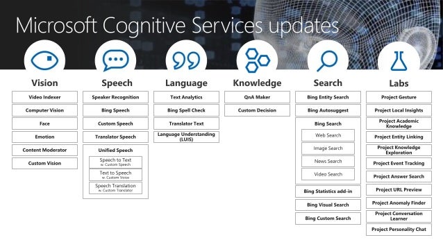 Overview Microsoft's ML & AI tools