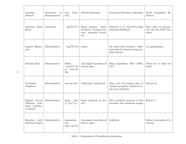 Ml algo comparisons | PDF