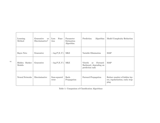 Ml algo comparisons | PDF