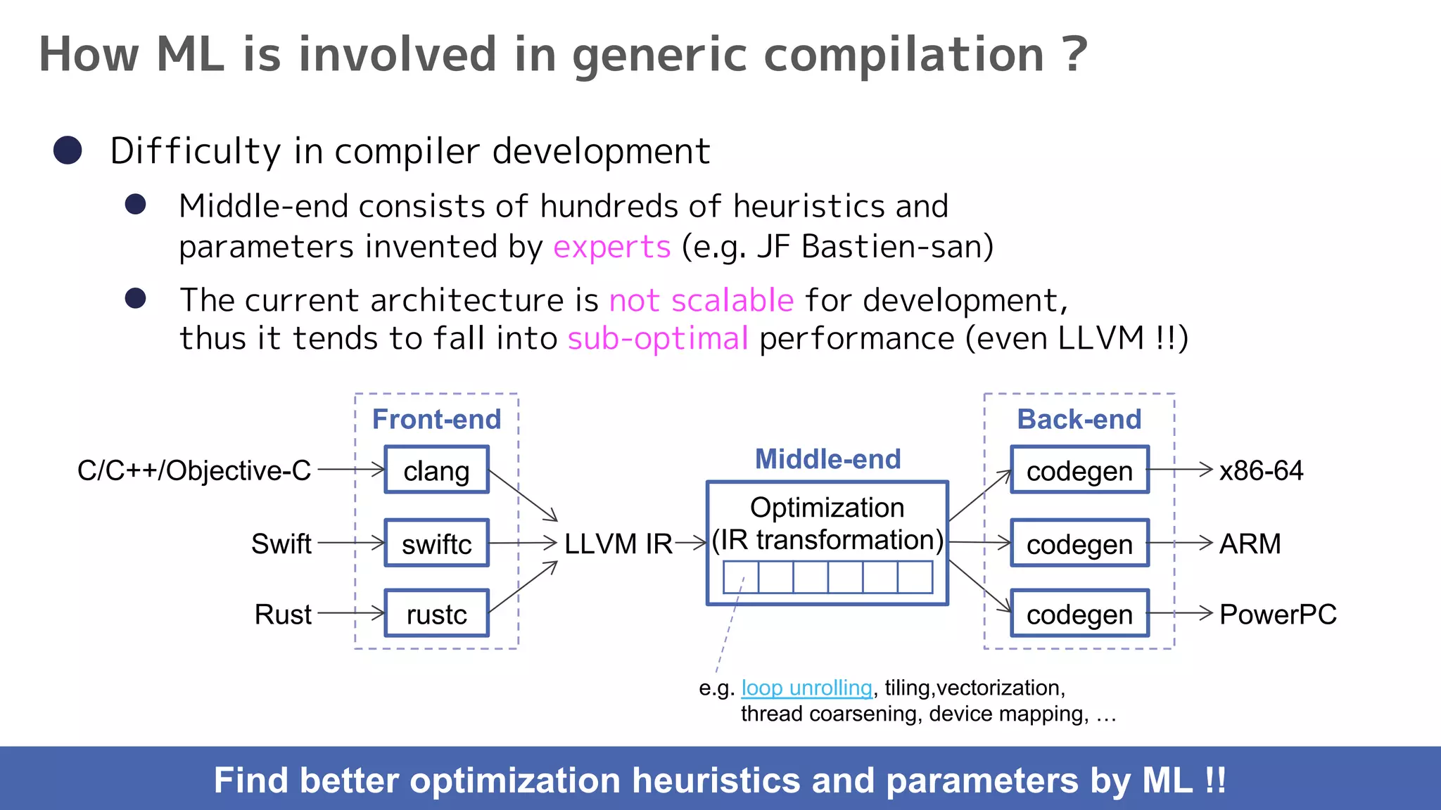 Ml also helps generic compiler ? | PPT