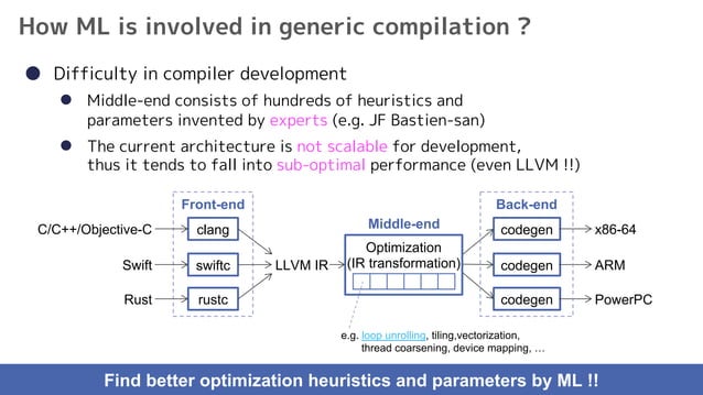 Ml Also Helps Generic Compiler Ppt 0767