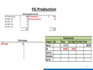 Material Ledgers and Accounting entries | PPTX